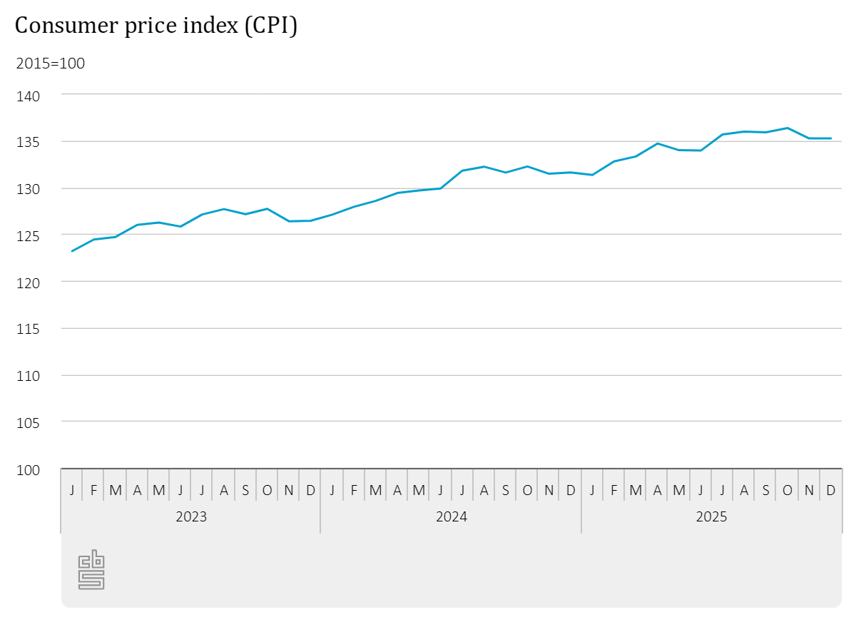Inflation 2.8 percent in December, according to flash estimate | CBS