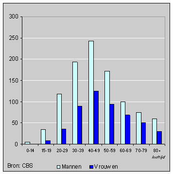 Suicide highest among men
