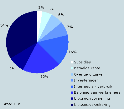 Uitgaven uitkeringen blijven achter bij totale overheidsuitgaven