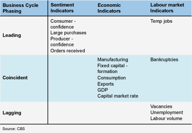 The Business Cycle Tracer: leading, coincident and lagging indicators