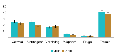 Recente afname jeugdcriminaliteit