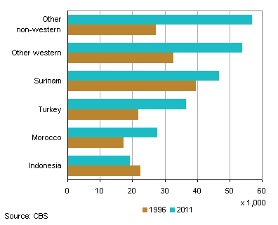 Population The Hague to surpass the 500 thousand mark in September