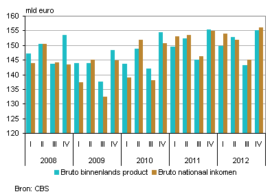 Bruto nationaal inkomen 607 miljard euro in 2012