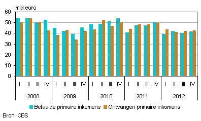 Bruto nationaal inkomen 607 miljard euro in 2012