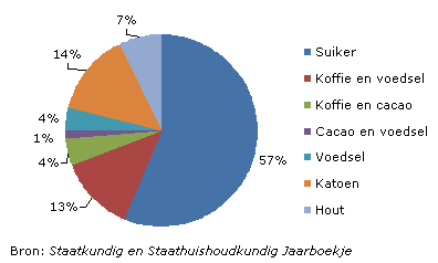 Op 1 juli 1863 47 duizend slaven vrijgemaakt in Suriname en op de Antillen