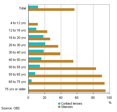 More than 6 in 10 people wear glasses or contact lenses