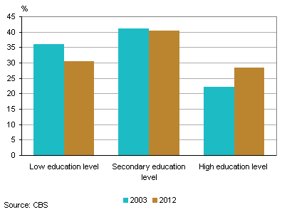 Dutch population better educated