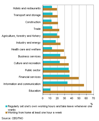 Share of teleworking employees growing