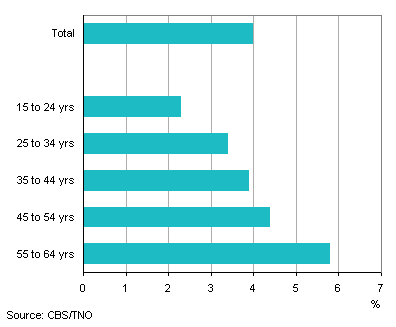 Sickness absence rate for older employees without chronic disorders ...