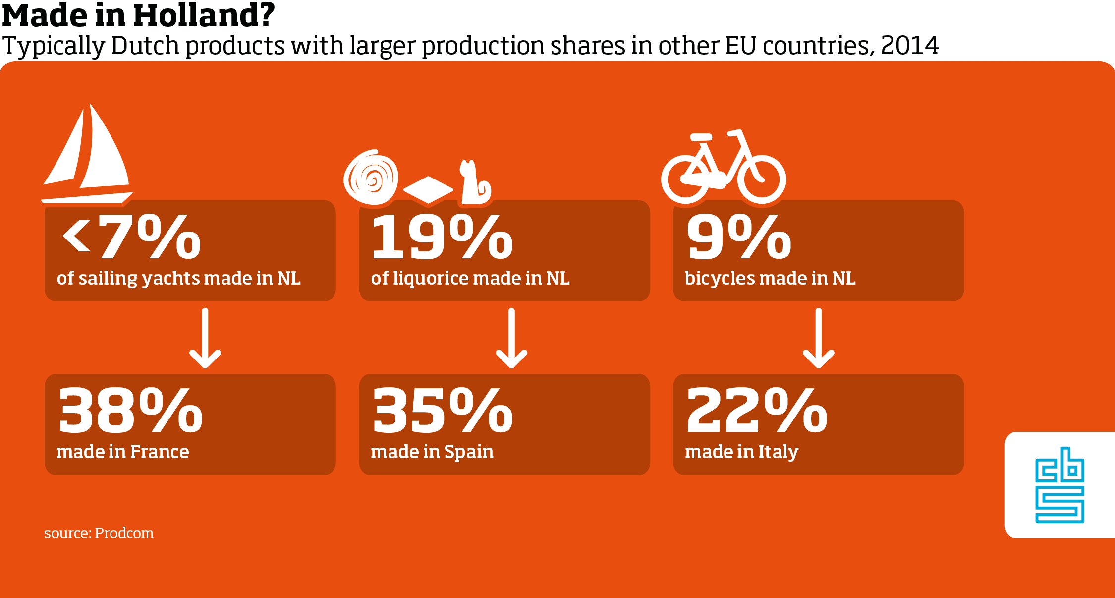 Dutch production share in EU, 2014