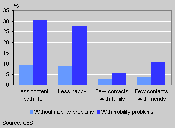 One in five elderly have mobility problems